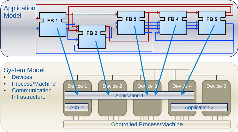 IEC 61499 Standard for distributed Automation - Welcome